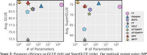 Multitask Prompt Tuning Enables Parameter Efficient Transfer Learning