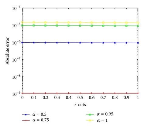 The absolute error for different values α with v k m Download Scientific