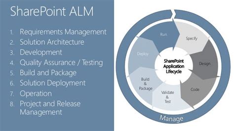 Best Practices For Sharepoint Application Lifecycle Management