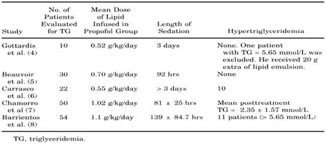 Propofol And Hypertriglyceridemia No Problem Critical Care Medicine Propofol And Hypertriglyceridemia No Problem Critical Care Medicine