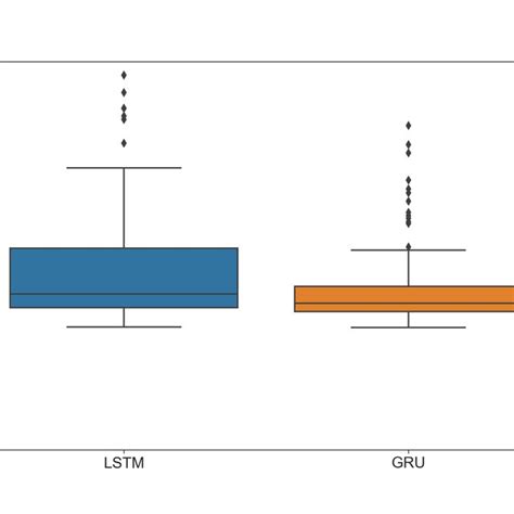 Validation Loss Comparison Between Lstm And Gru Download Scientific Diagram
