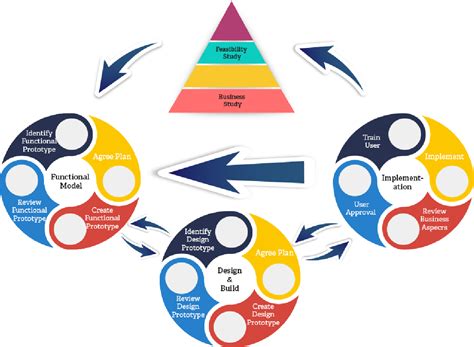 Figure 1 From The Impact Of Agile Methodology Dsdm On Software