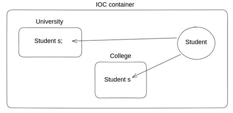 Autowiring And Scope Of Bean We Have Seen The Spring Bean And Its By Hemasai Jammana Medium