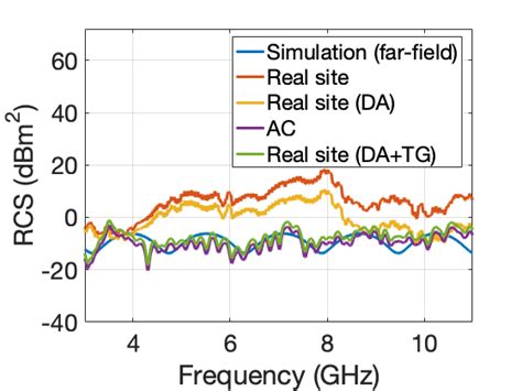 Comparison Between Simulated Far Field Rcs Rcs Measured At Near Field