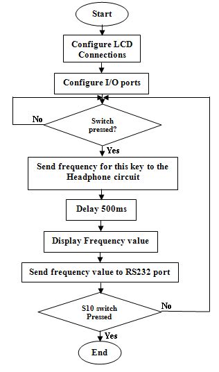 The Proposed Flowchart Of Pic Microcontroller Program Download Scientific Diagram