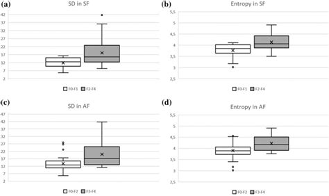 Plot Box Illustrating The Distribution Of Standard Deviation Sd And