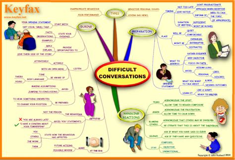 Difficult Conversations Keyfax For Mind Maps
