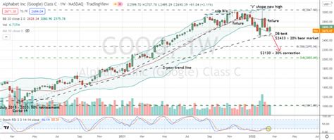 Is GOOG Stock Bottoming InvestorPlace