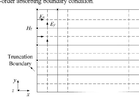 Figure 1 From Research On Adi Fdtd Algorithm Of A Electromagnetic Wave