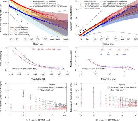 Return Level Plots Of Gev Distributions Fitted To 1 Yr N1000 And Download Scientific Diagram