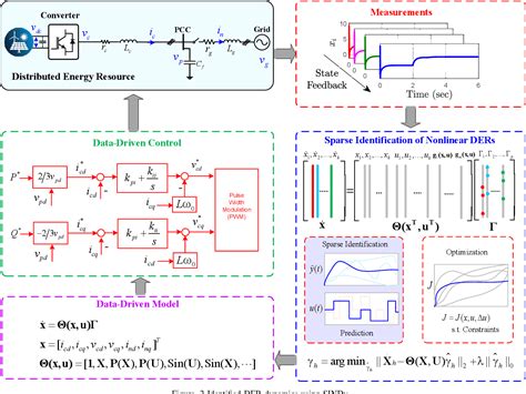 Figure 2 From Data Driven Sparse Model Identification Of Inverter Based Resources For Control In