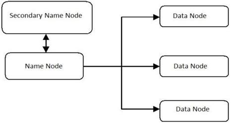 Design Of The Project Hadoop Distributed File System HDFS Is A