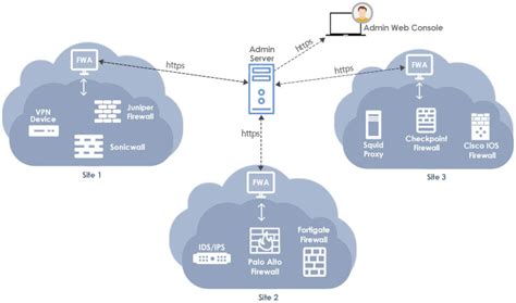 Manageengine Firewall Analyzer Distributed Firewall Analysis
