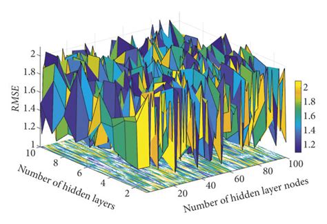 model performance under different hidden layers and node numbers