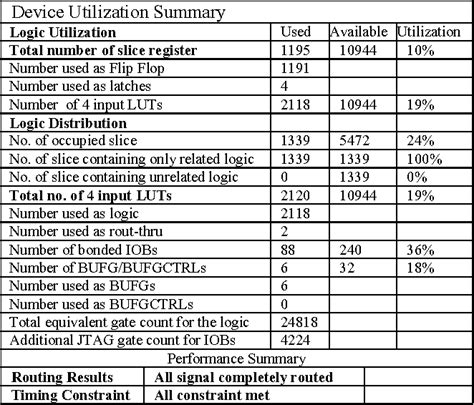 Table Ii From Fpga Implementation Of Chaotic State Sequence Generator