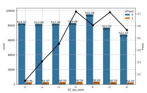 Credit Card Fraud Detection Using Machine Learning