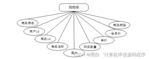 计算机毕业设计springboot虚拟物品交易系统qpolf9[附源码] 基于springboot的游戏虚拟物品交易平台的设计与实现 csdn博客
