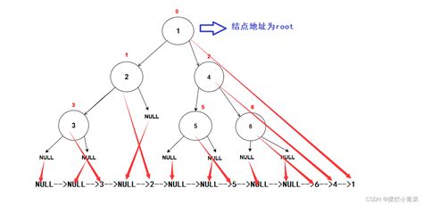 数据结构链式二叉树初阶最上升链式序列二叉树 Csdn博客