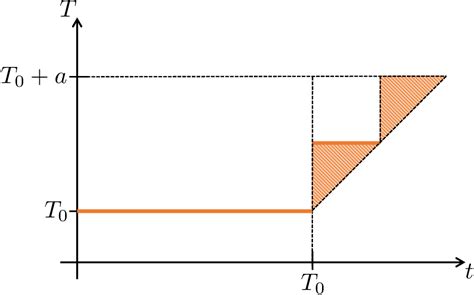 Integration Numerically Computing The Average Value Of An Oscillating