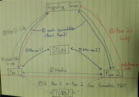 implementing webrtc using reactjs and typescript 1 1 p2p by seungmin lee medium