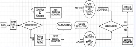 Figure 2 From Signature Forgery Detection Using Siamese Convolutional Neural Network Semantic