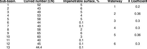 Some Parameters Optimized For The Basin Download Scientific Diagram