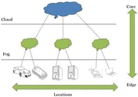 Fog Computing Architecture Download Scientific Diagram