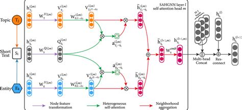 An Illustration Of The Self‐attention‐based Heterogeneous Graph Neural