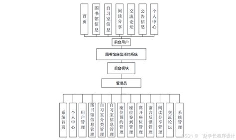 计算机毕业设计springboot“星辰阅影” 基于java的图书馆座位预约系统 “星河书影”——基于java的图书馆座位预订平台 “银河悦读”——java开发的图书馆座位预约管理系统星河