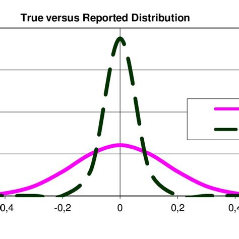 Effect Of The Serial Correlation In A Distribution Download