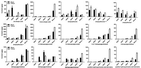 Accumulation Pattern Of Hydroxycinnamic Acid Derivatives In Yellow And