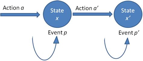 6 markovian decision process download scientific diagram