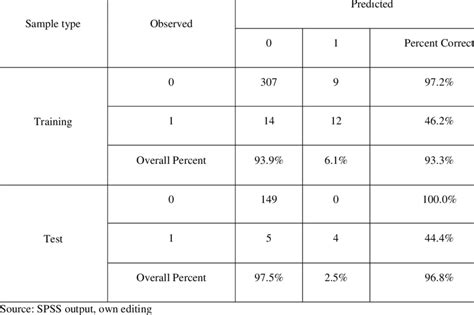 Classification Table Of The Neural Network Model Download Scientific