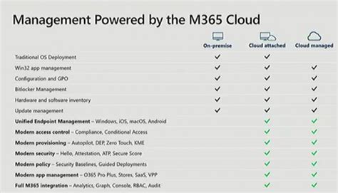 Managing Devices With Microsoft Intune Whats New And Whats Next My Notes Part 1 New