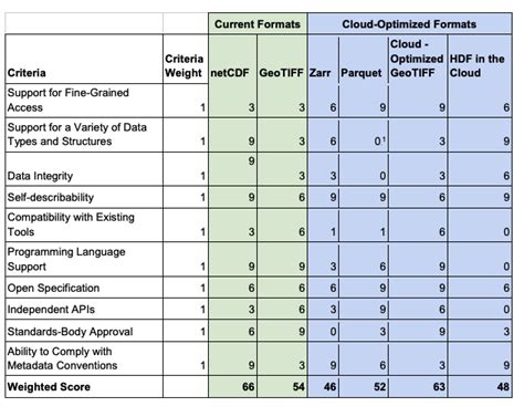 The Benefits Of Cloud Native Geospatial File Formats Round Table Environmental Informatics
