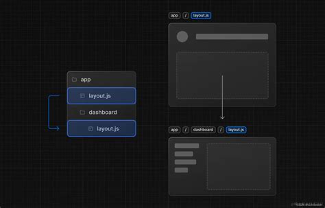 Nextjs教程系列三：路由layout可复用的布局 Nextjs的layout是一个可复用的布局，不同的子页面可 掘金