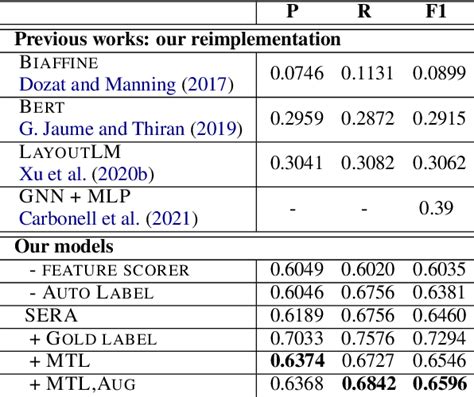 entity relation extraction as dependency parsing in visually rich documents