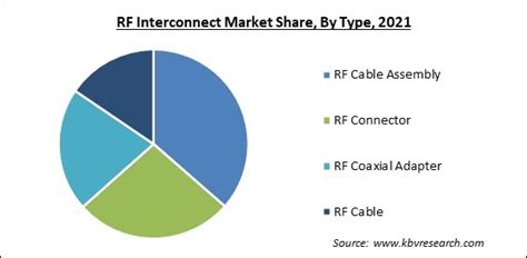Rf Interconnect Market Size And Analysis Report To 2022 2028