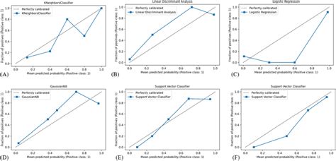 Calibration Curves Of The Machine Learning A K Nearest Neighbor B Download Scientific