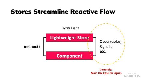 Manfred Steyer On Linkedin Currently The Right Side Here Is Where