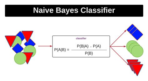 Mastering Naive Bayes A Comprehensive Python Guide To Probabilistic
