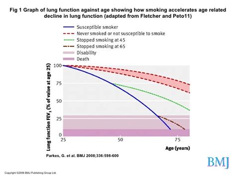 Lung Function Age Test Bmj