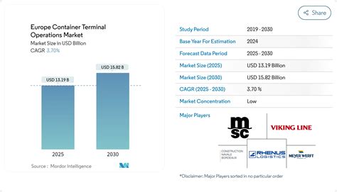Europe Container Terminal Operations Market Size And Share Analysis Industry Research Report