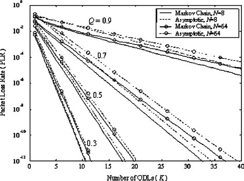 Figure 3 From Queueing Models Of Optical Delay Lines In Synchronous And Asynchronous Optical