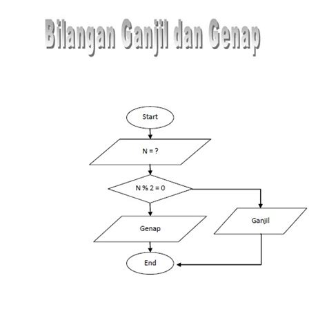 My Name Is Yudha Thok Flowchart Bilangan Ganjil Genap