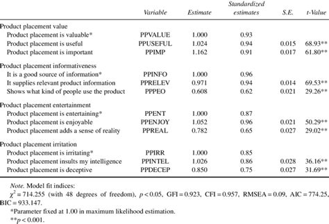 parameter estimates standard error values t values and model fit
