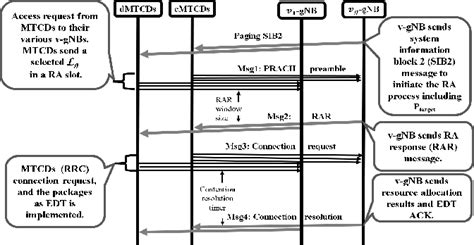 Figure 1 From Random Access Sliced 5g Advanced Network For Machine Type Communication Semantic