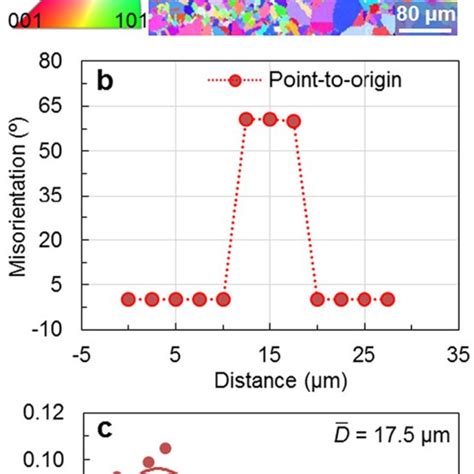 A D Ebsd Mapping Inverse Pole Figure Ipf E Distributions Of