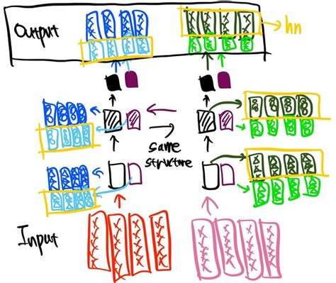 [pytorch] 파이토치 Rnn 계열 Layer 원리 이해해보기