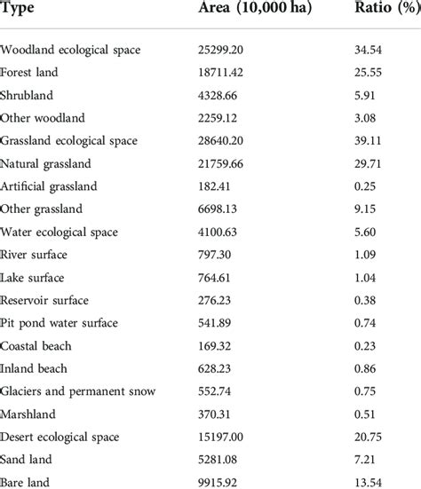 Area Of Ecological Space Types In 2015 Download Scientific Diagram